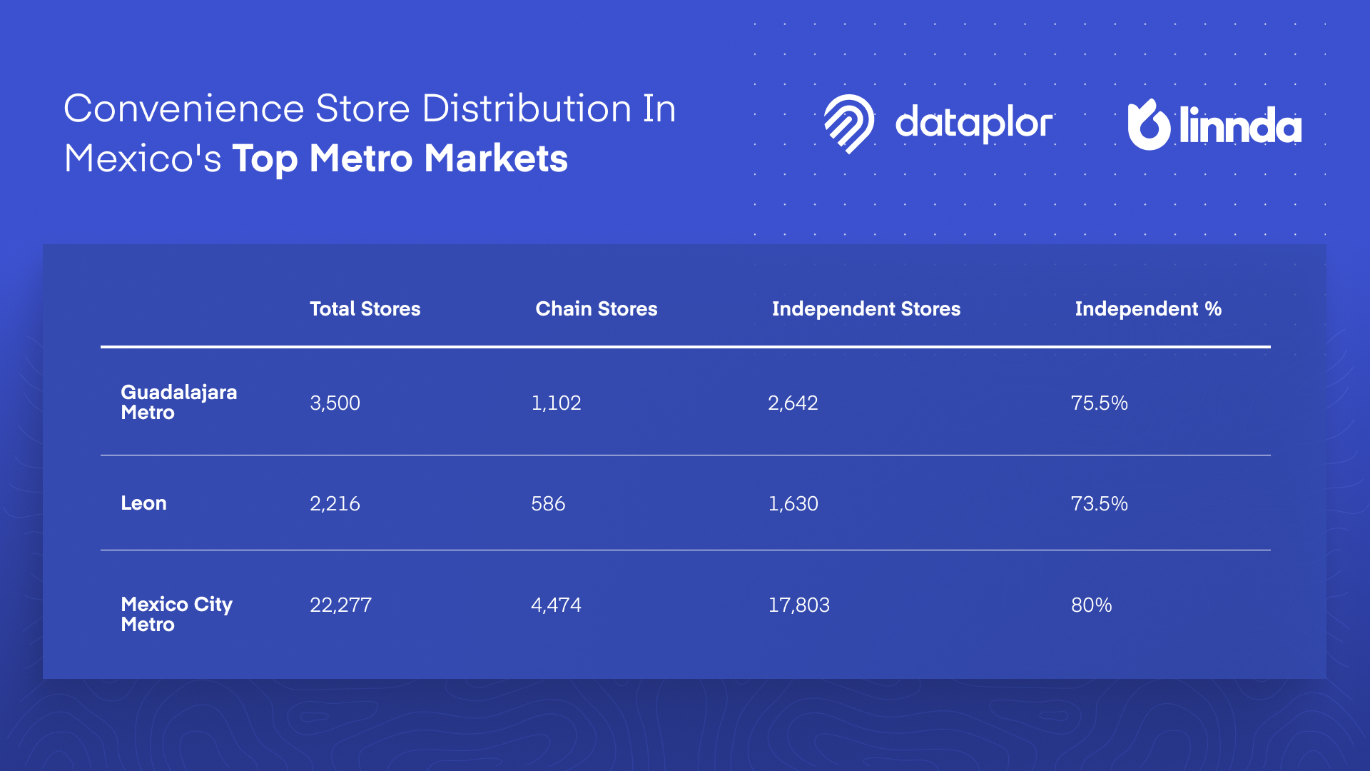 dataplor + Linnda: Transforming Mexico’s Retail Landscape